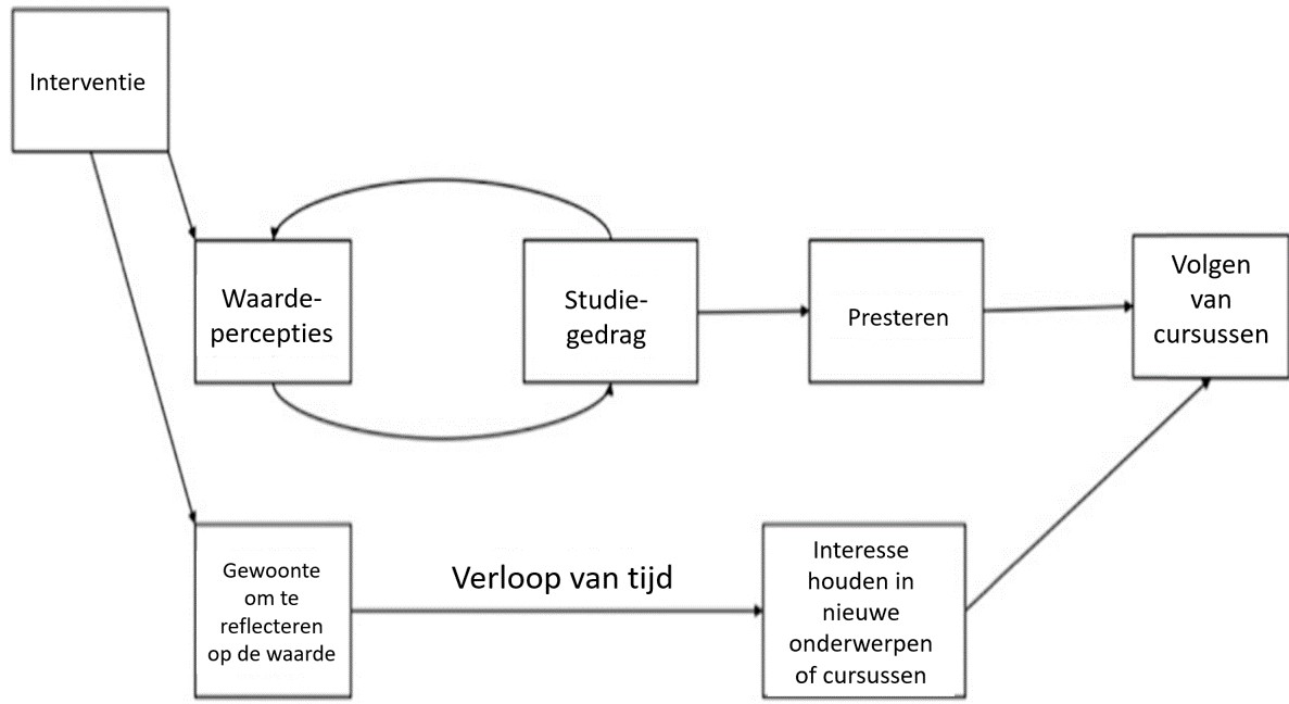 Langetermijneffecten van psychologische interventies: verklaringen en ...