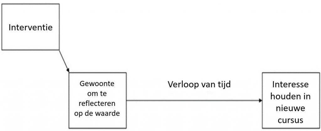 Langetermijneffecten van psychologische interventies: verklaringen en ...